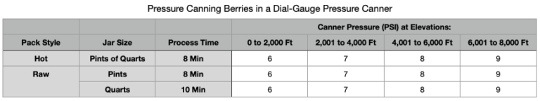 Canning Whole Berries (Almost Any type) - Creative Canning