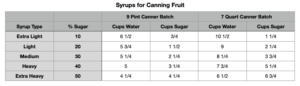 Syrups for Canning Fruit - Creative Canning
